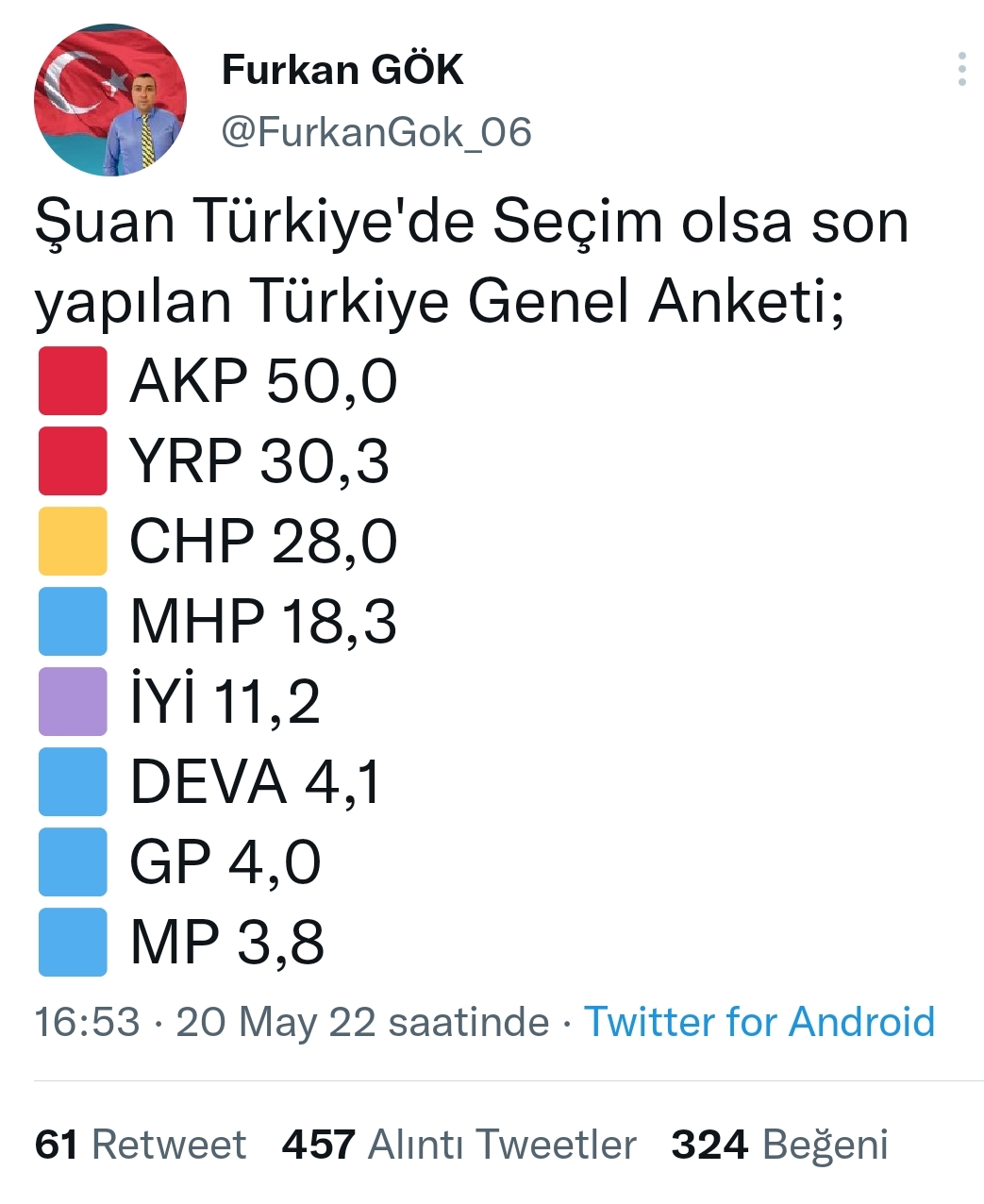 akp nin yüzde 50 oy aldığı anket #2229856 - uludağ sözlük galeri